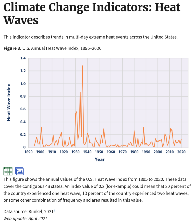 EPA promotes U.S. heatwave increase since 1960s while downplaying HUGE ...