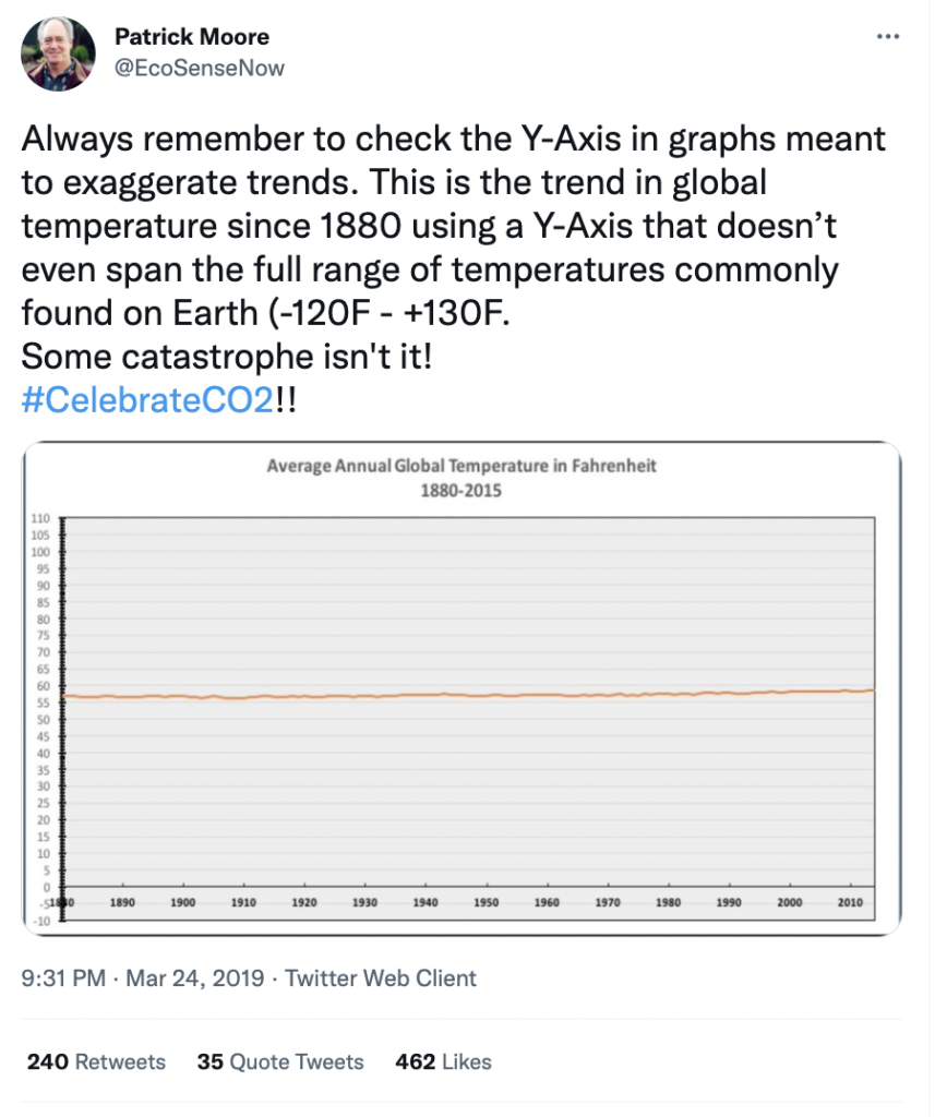 NOAA Graph: ‘As annual CO2 has risen since 1895, there has been no ...