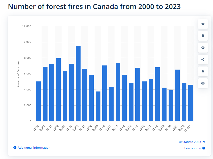 Canada Forest Fires Trend Has Gone Down Since 2000, Data Defy Alarmist Claims – Climate Depot