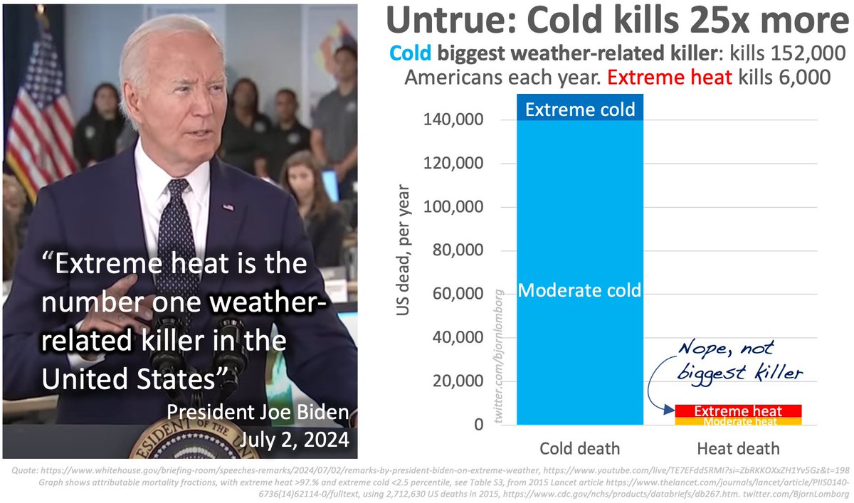No, ‘Extreme heat’ IS NOT the ‘number one weather-related killer in the ...