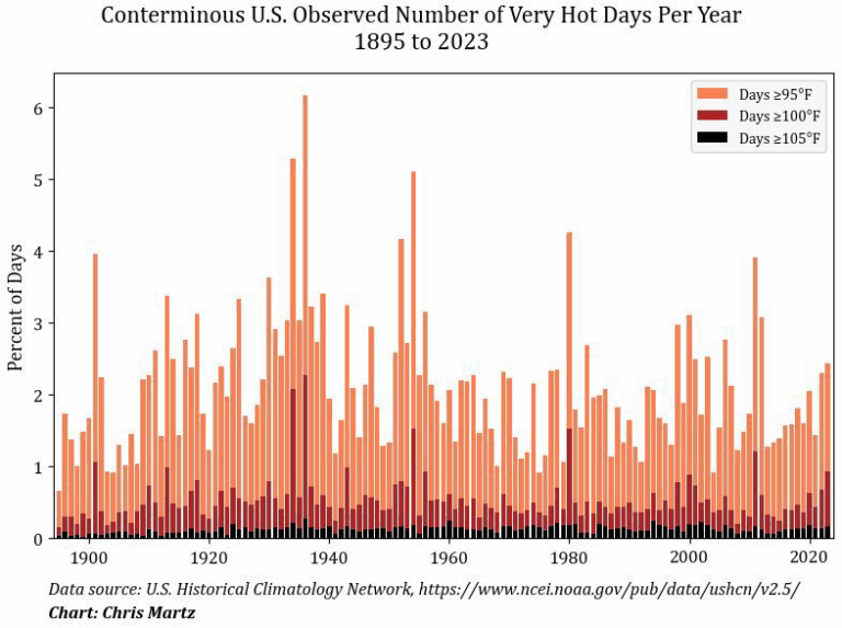 Meteorologist Chris Martz: U.S. summer heat is NOT becoming more ...