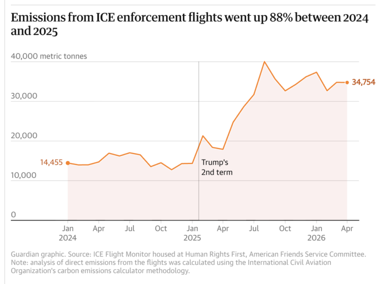 UK Guardian Claims ICE Deportations Are ‘Accelerating The Climate ...